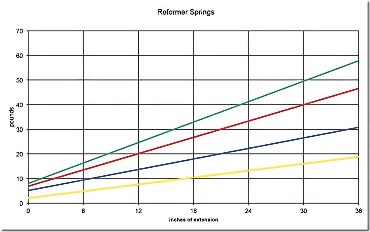 Exploring the Efficient Spring System of Pilates Reformer Bed – TmaxPilates